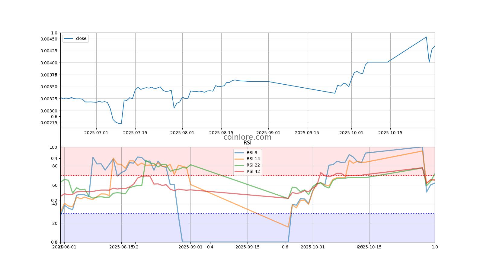 Qitmeer Network RSI indicator