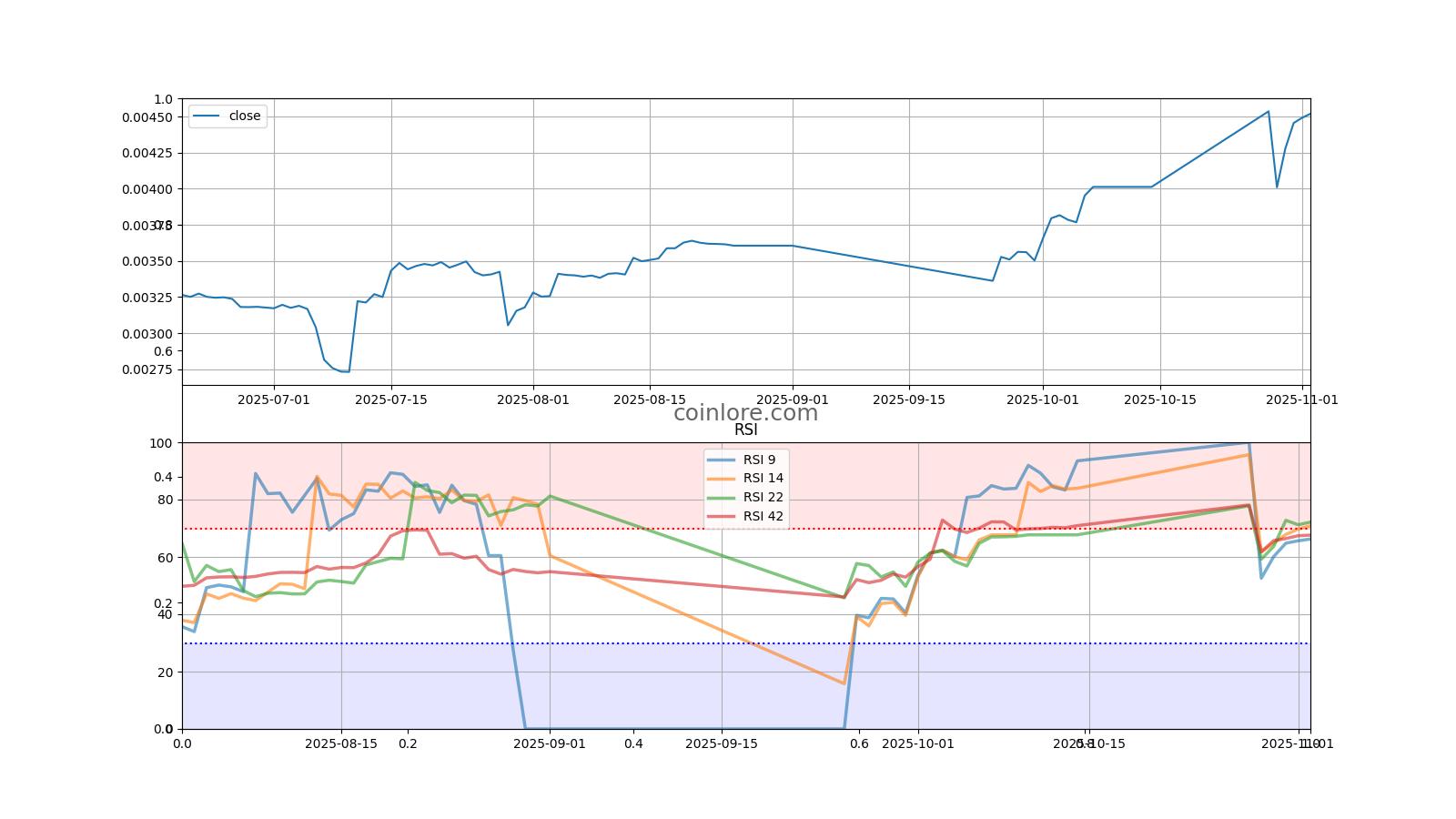 Qitmeer Network RSI indicator