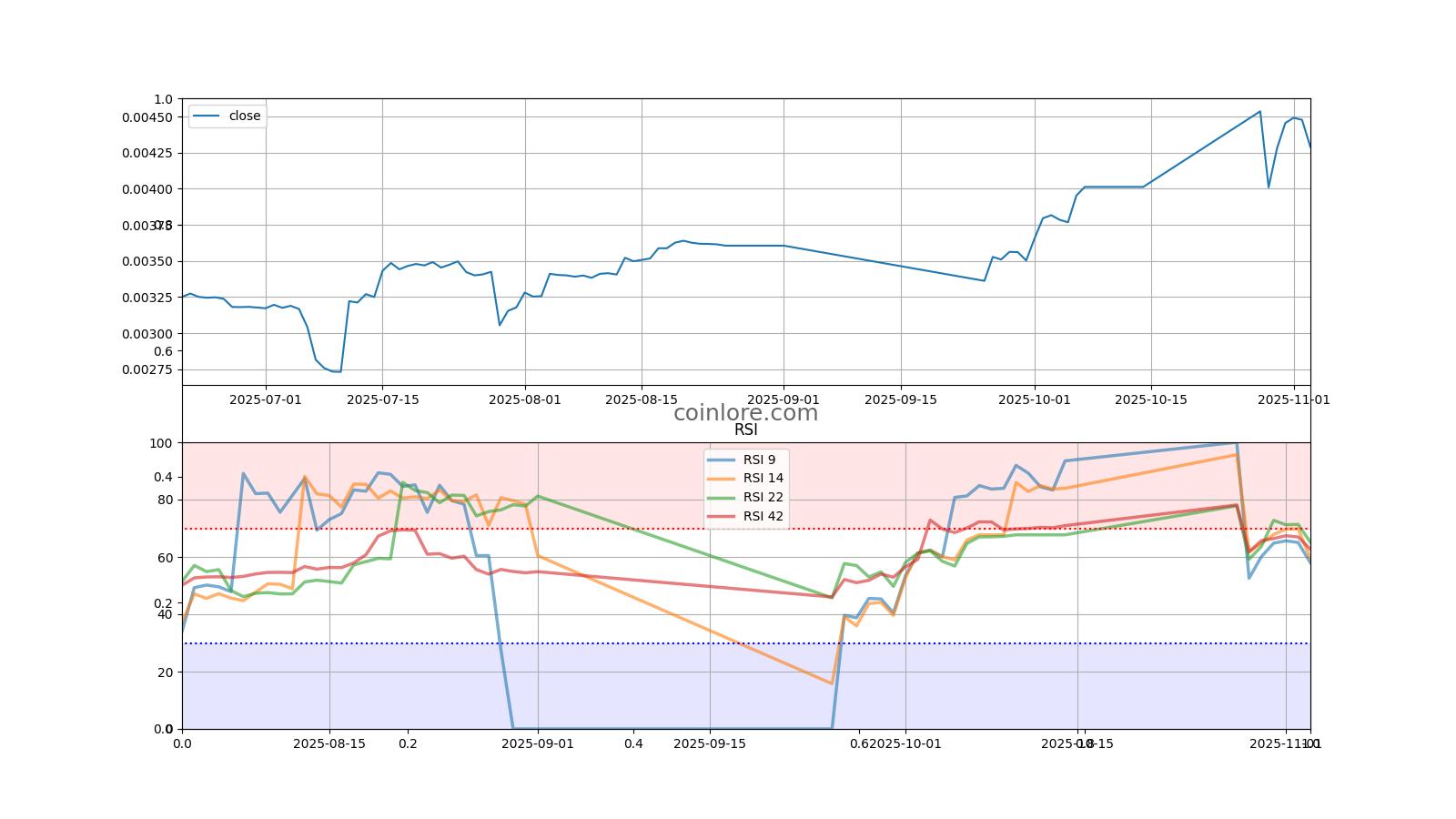 Qitmeer Network RSI indicator