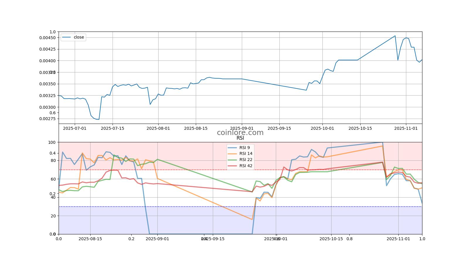 Qitmeer Network RSI indicator