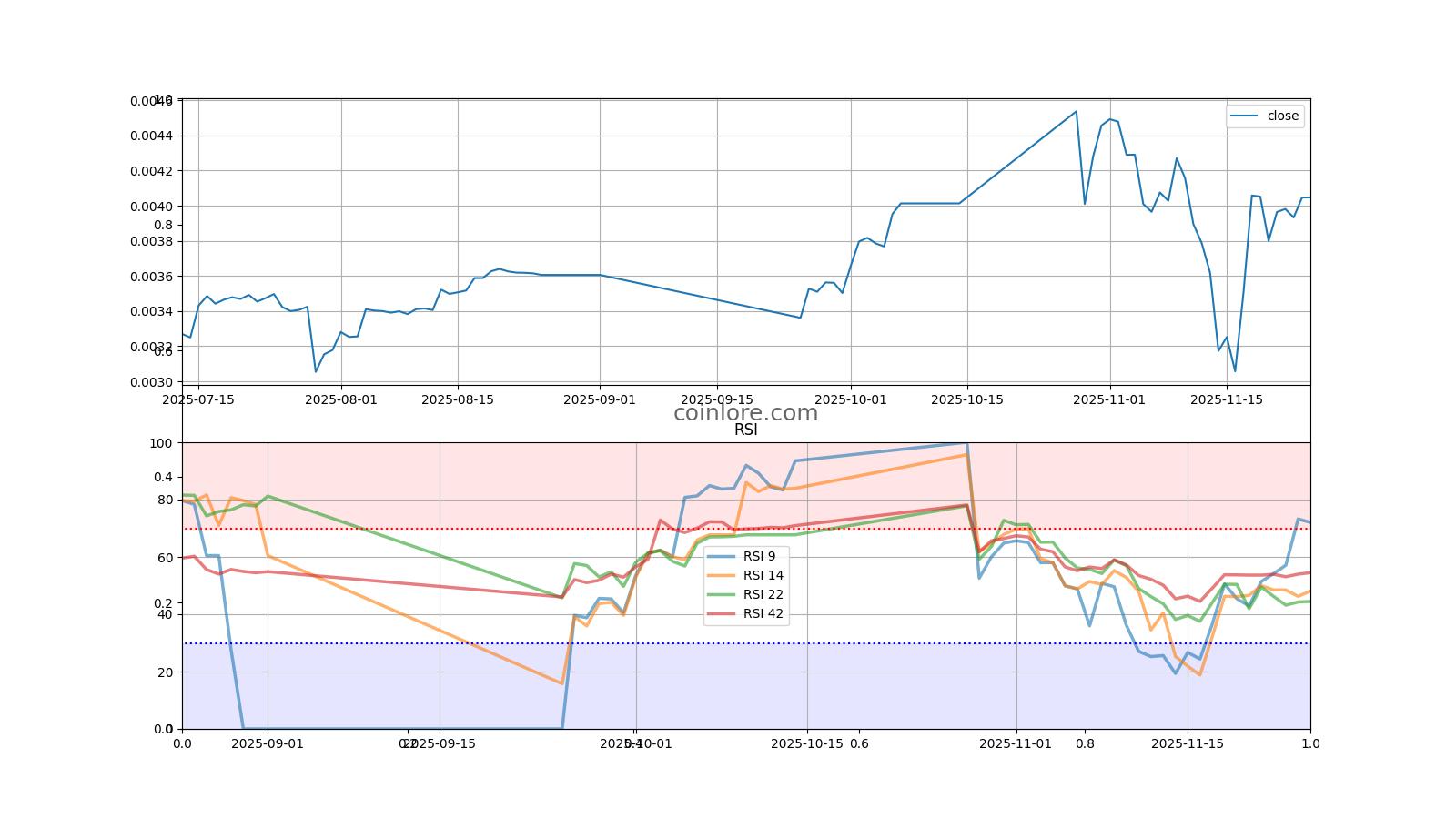 Qitmeer Network RSI indicator