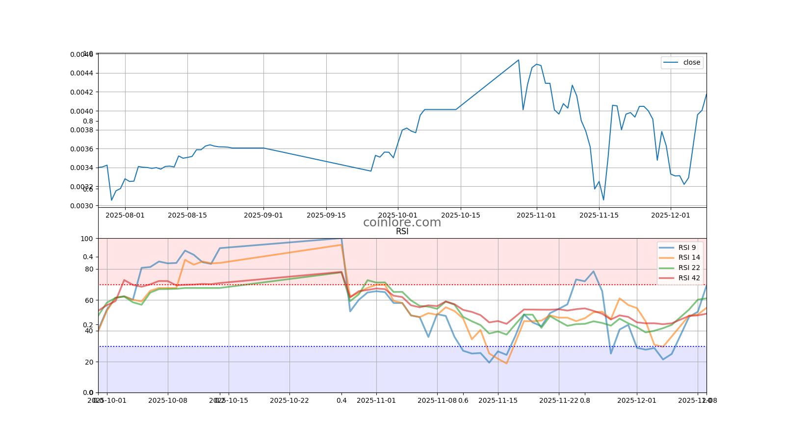 Qitmeer Network RSI indicator
