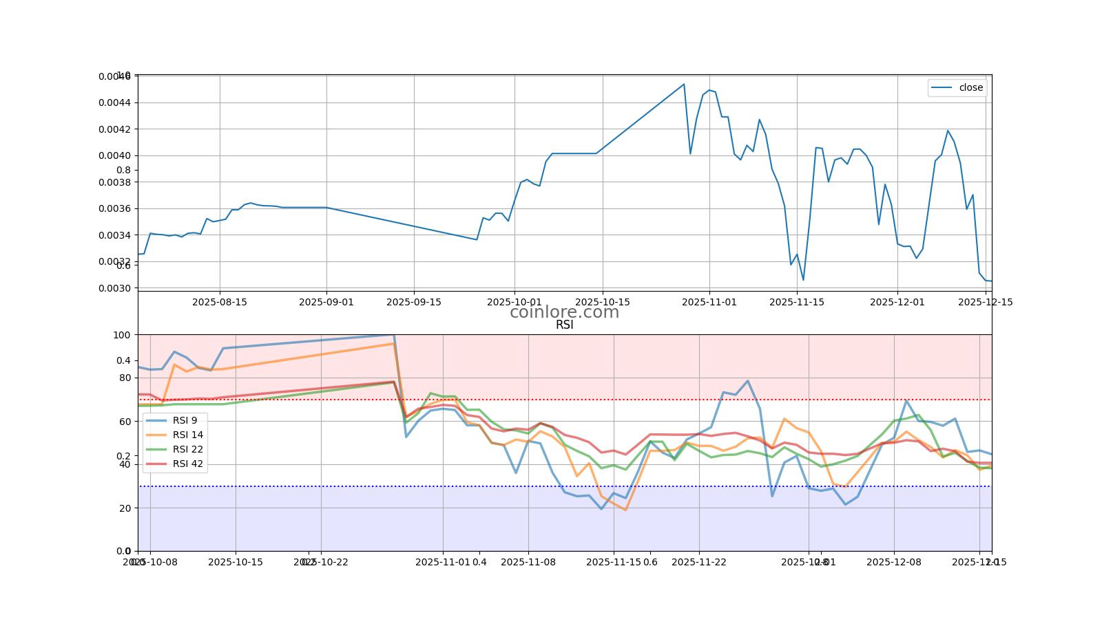Qitmeer Network RSI indicator