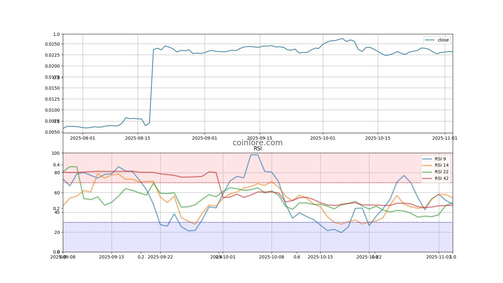 큐링크 RSI indicator