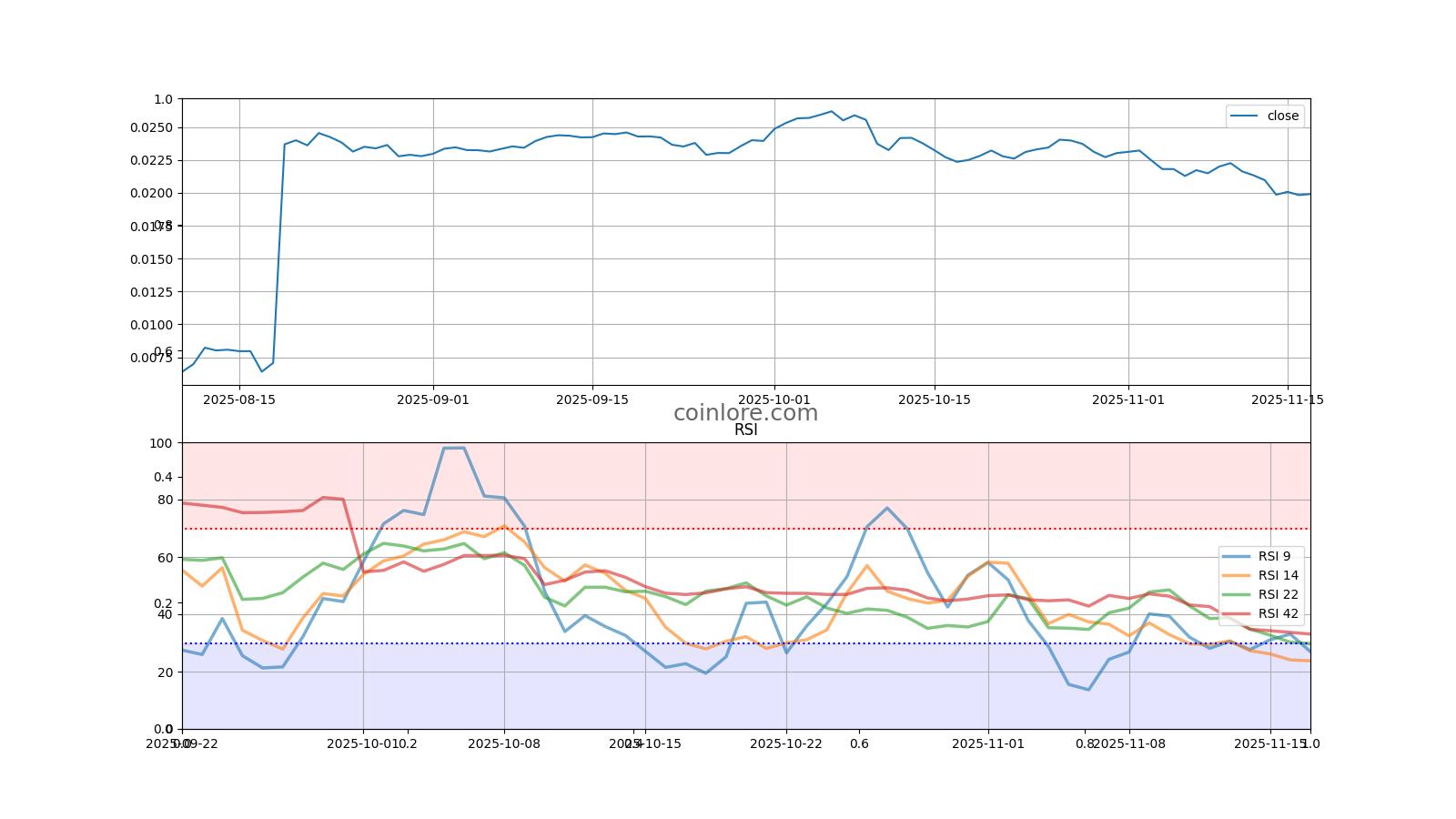 큐링크 RSI indicator