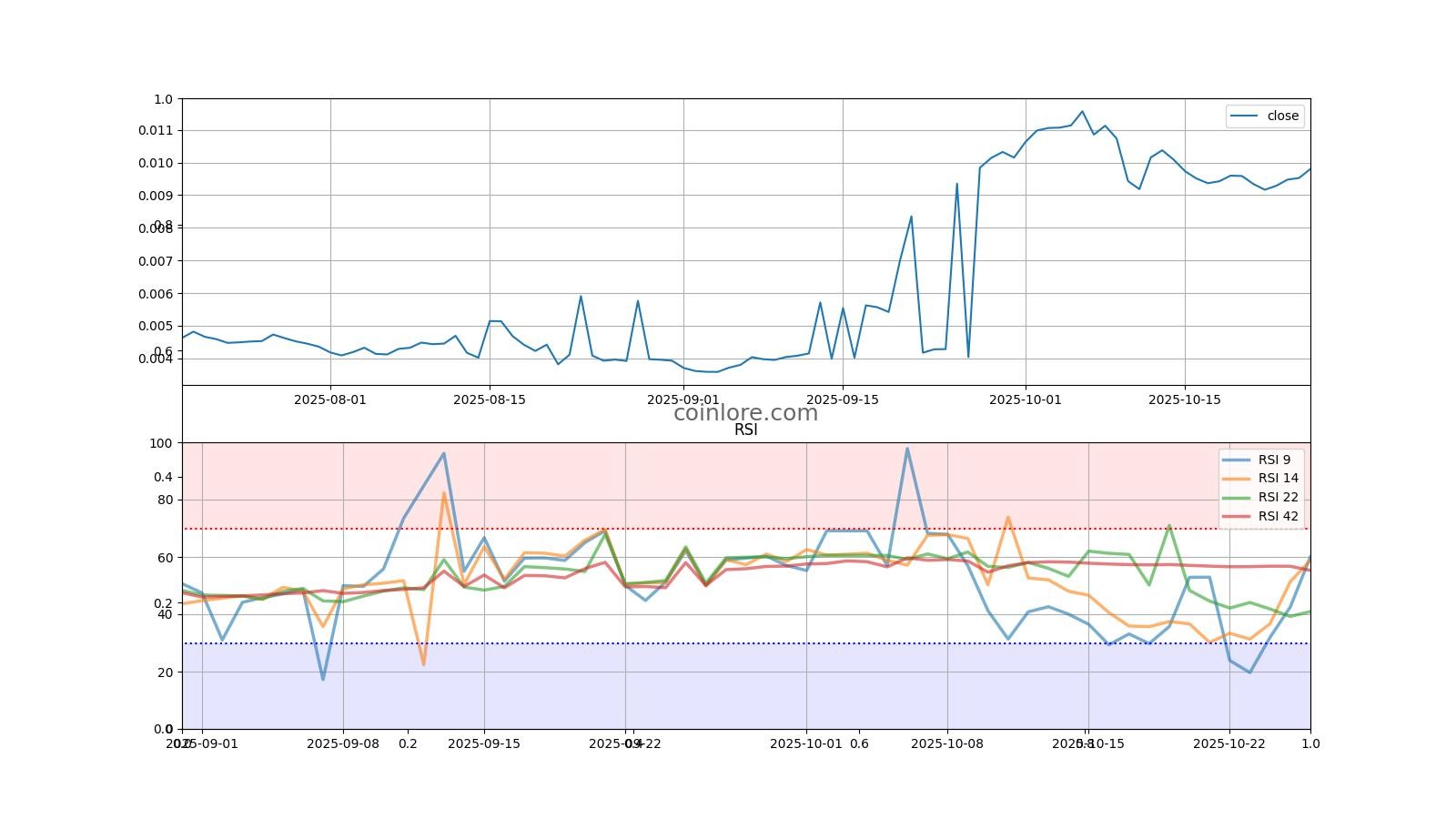 Qmall RSI indicator