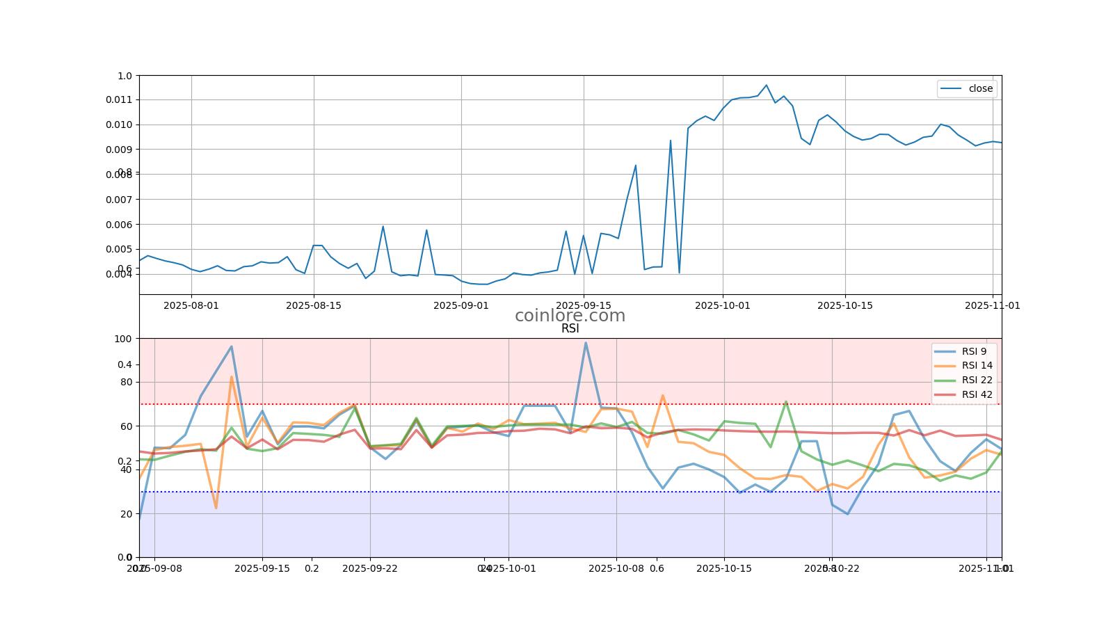 Qmall RSI indicator