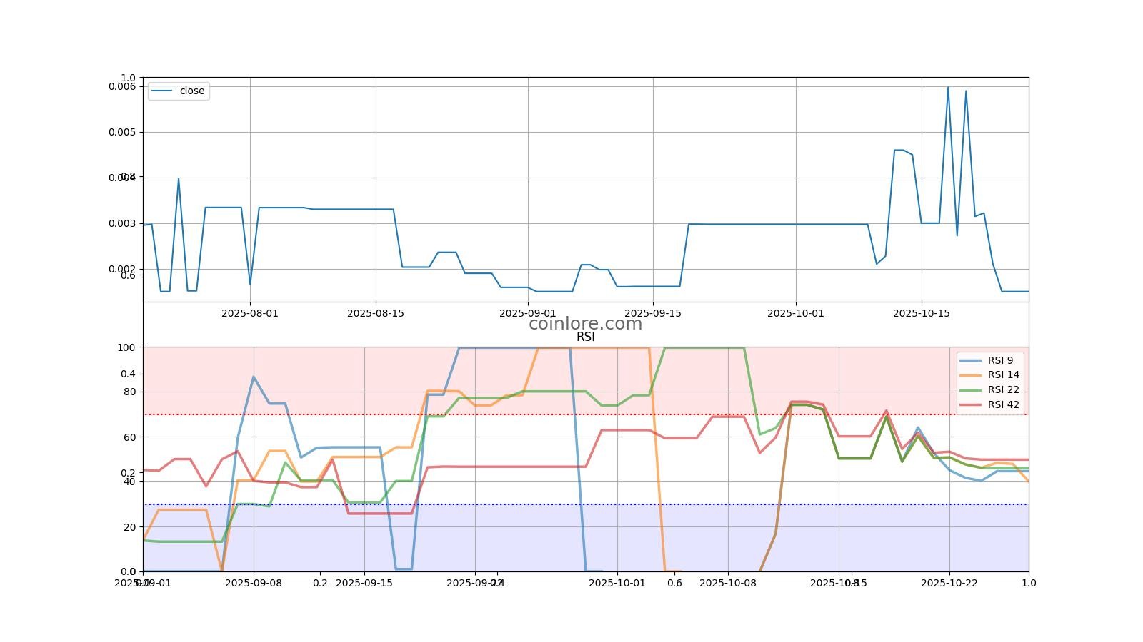 QoinIQ RSI indicator