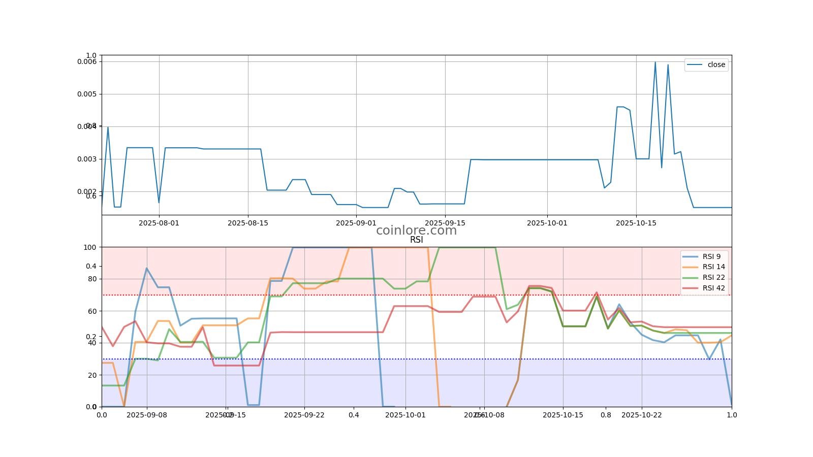 QoinIQ RSI indicator