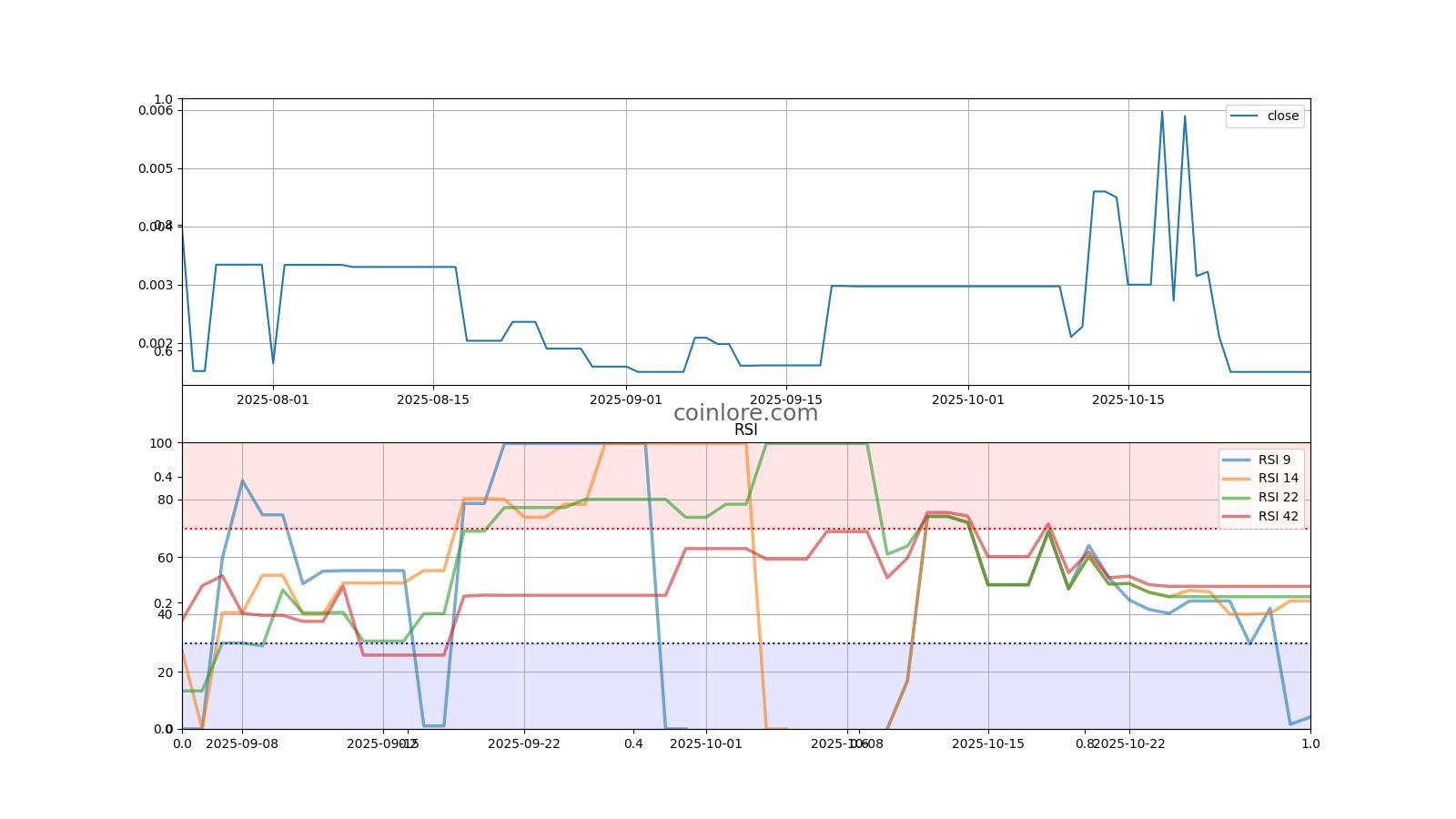 QoinIQ RSI indicator