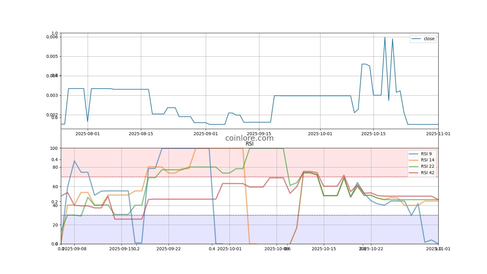 QoinIQ RSI indicator