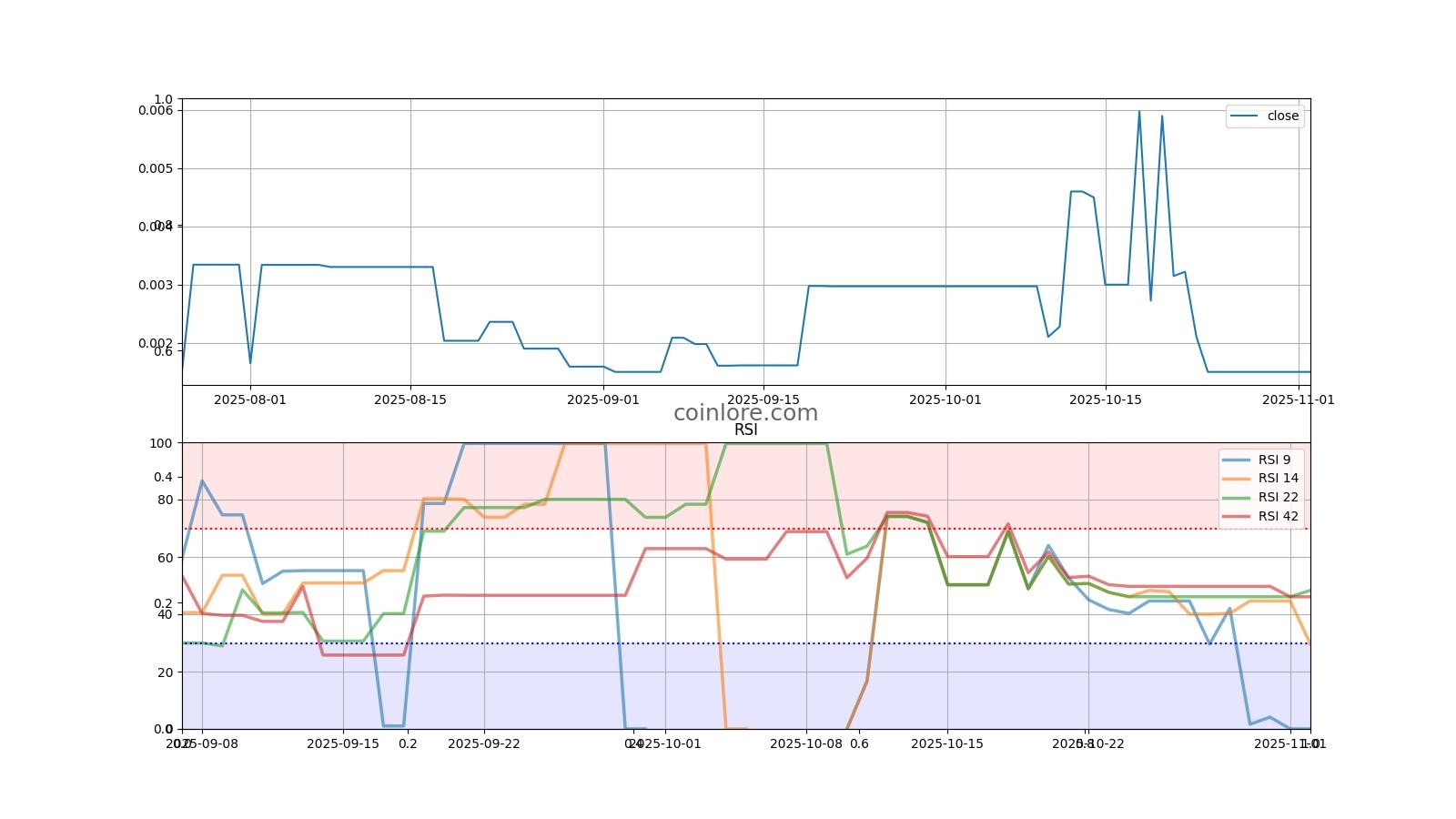 QoinIQ RSI indicator