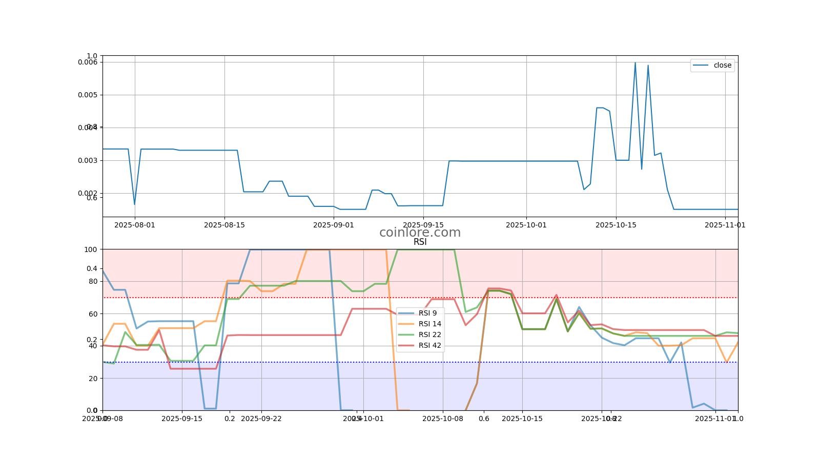 QoinIQ RSI indicator