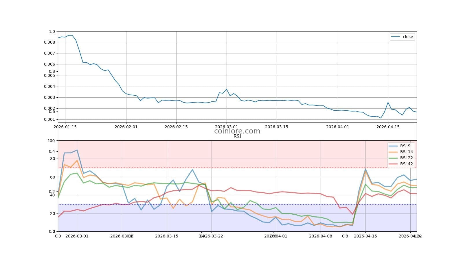 QORPO WORLD RSI indicator