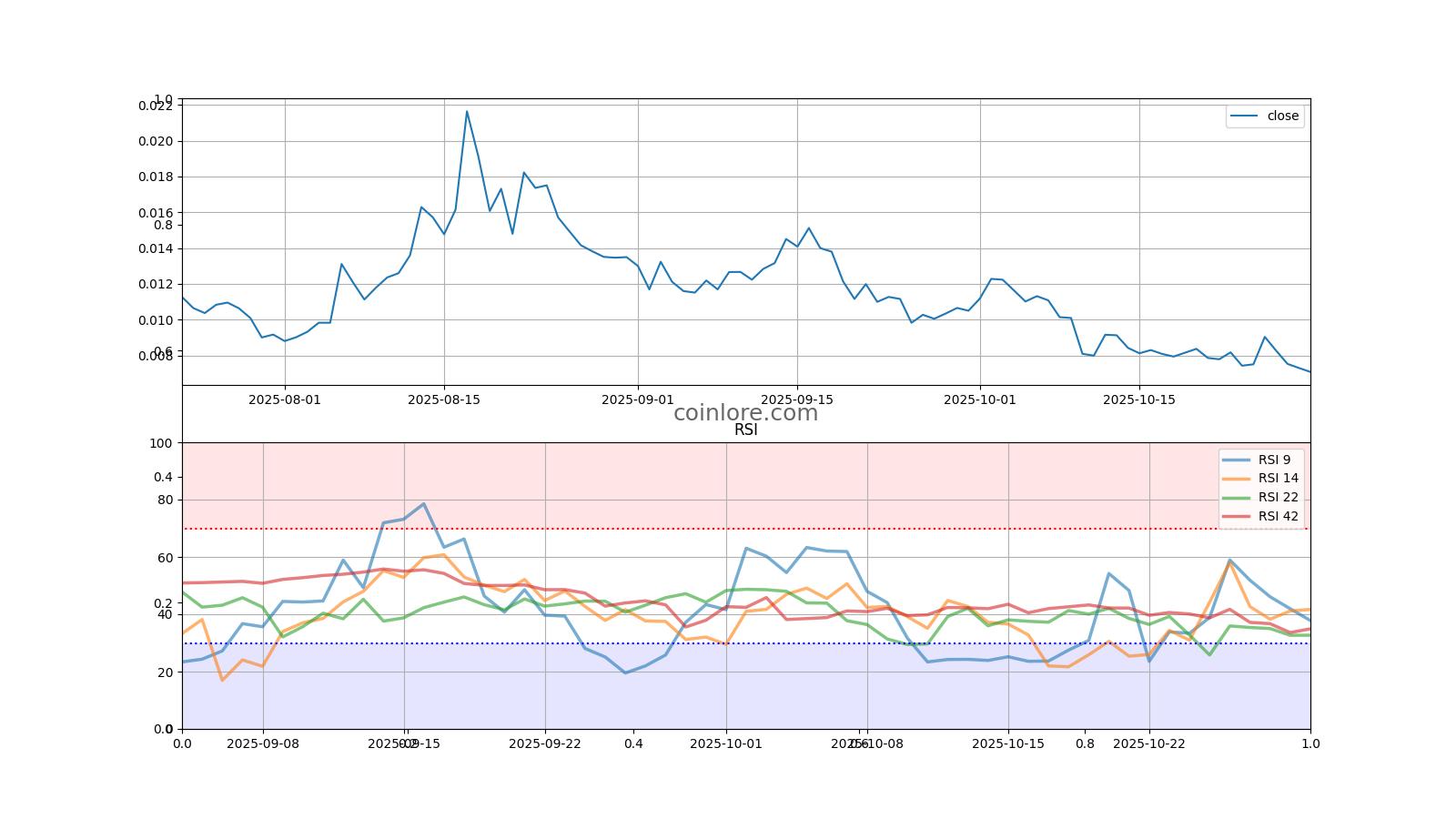 QORPO WORLD RSI indicator
