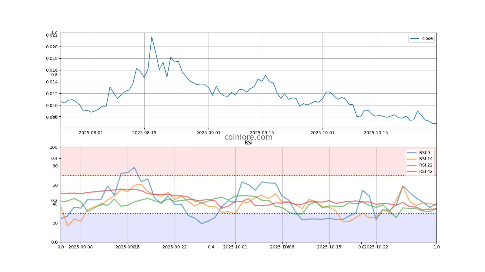QORPO WORLD RSI indicator