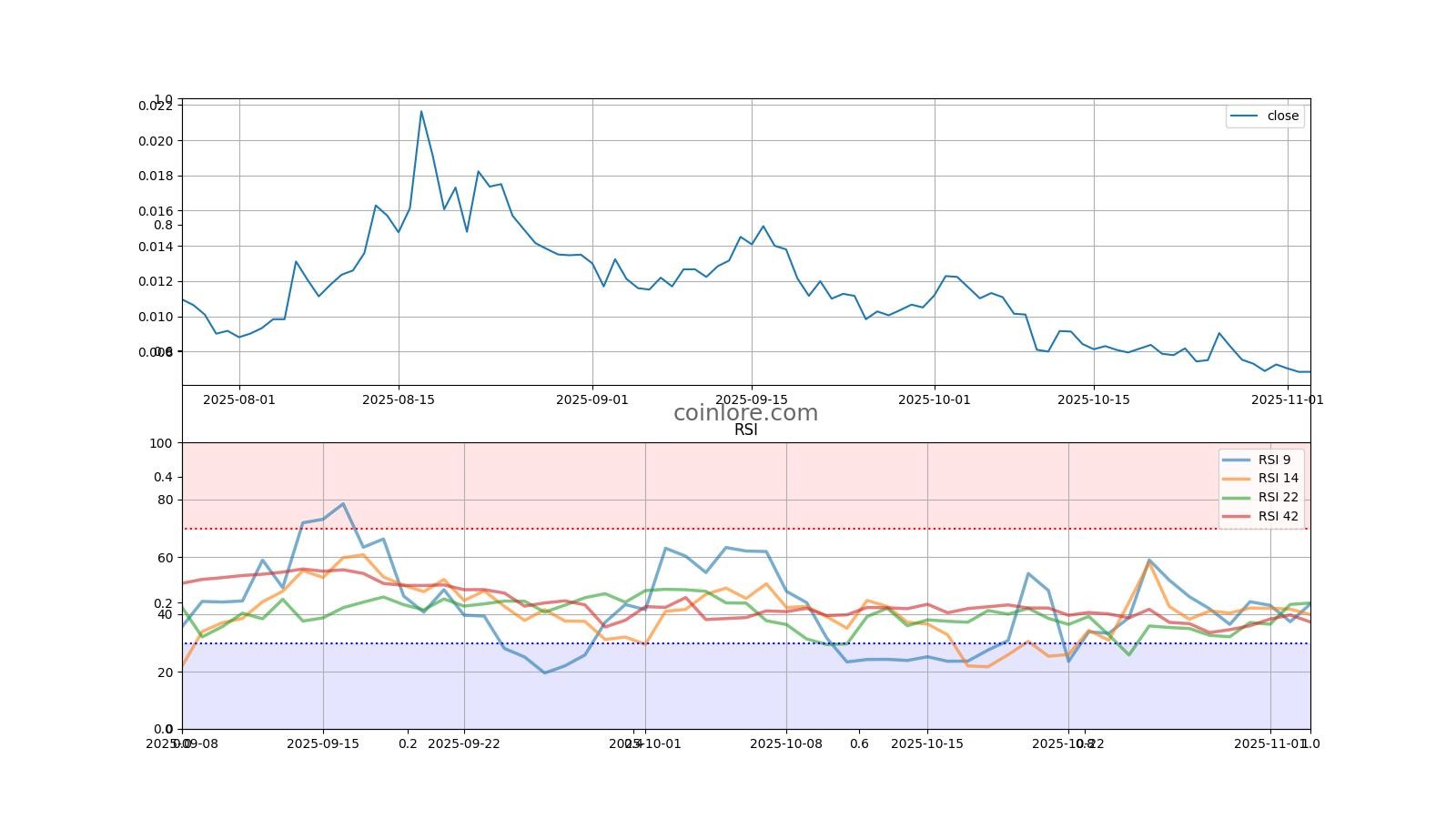 QORPO WORLD RSI indicator