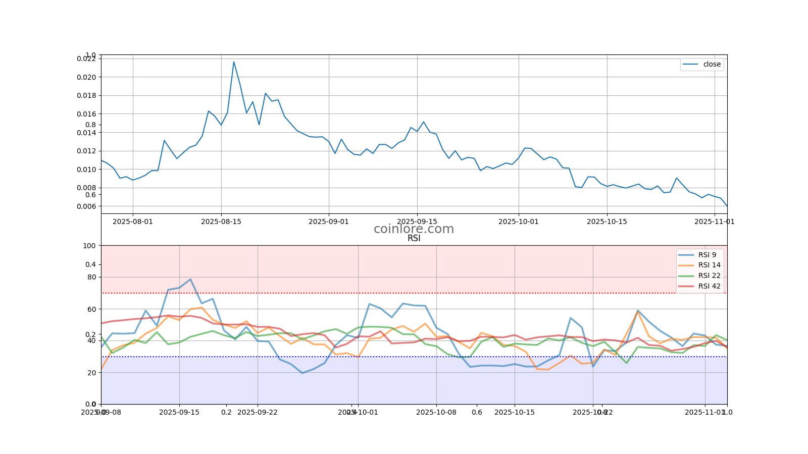 QORPO WORLD RSI indicator