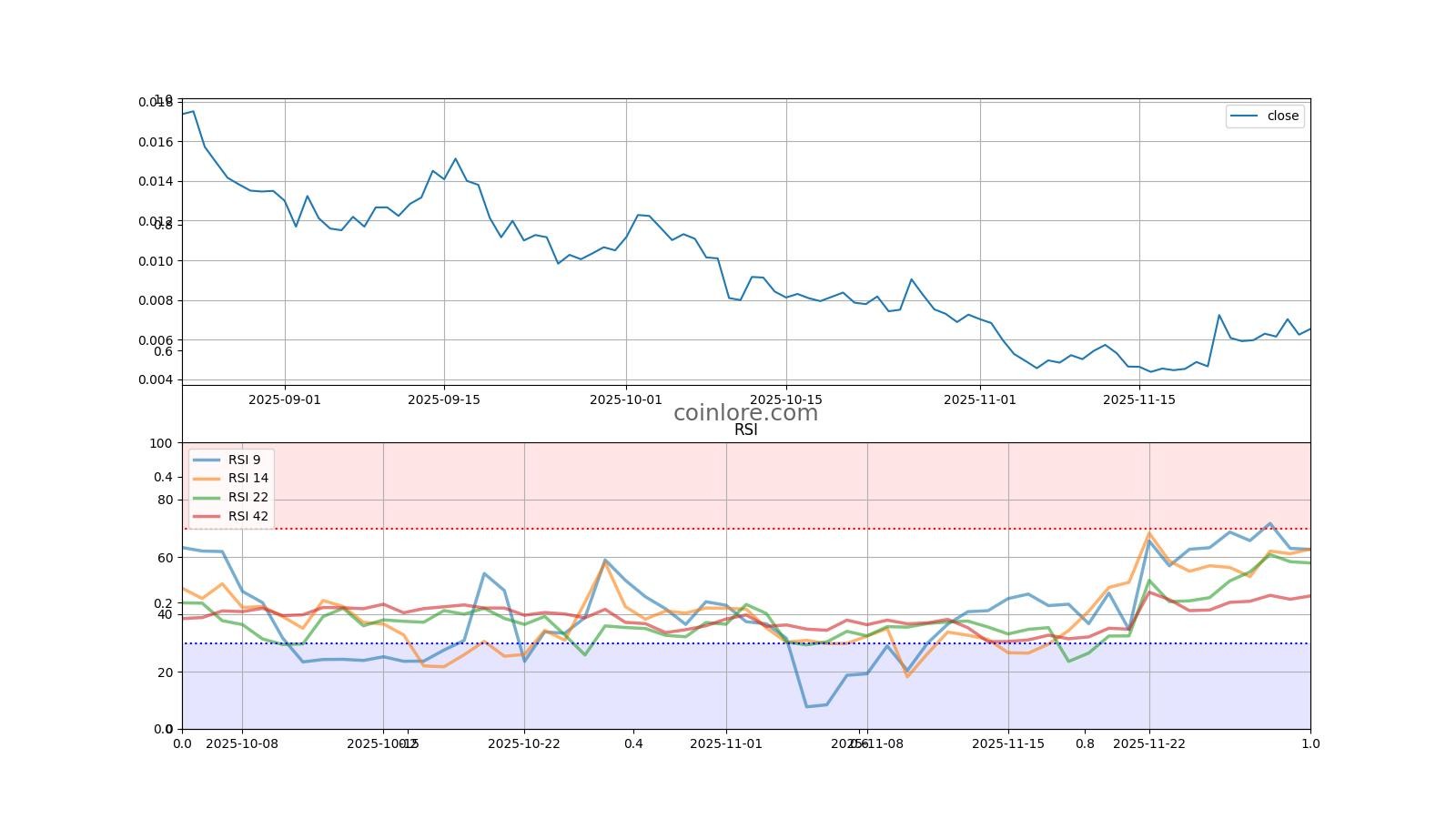 QORPO WORLD RSI indicator