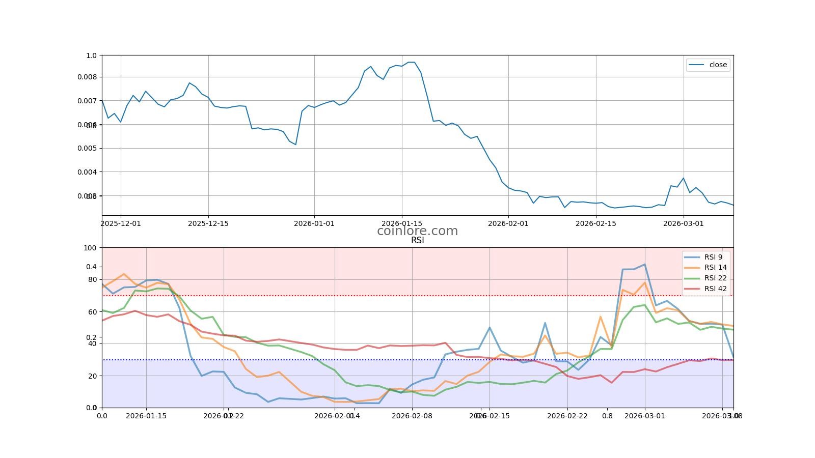 QORPO WORLD RSI indicator