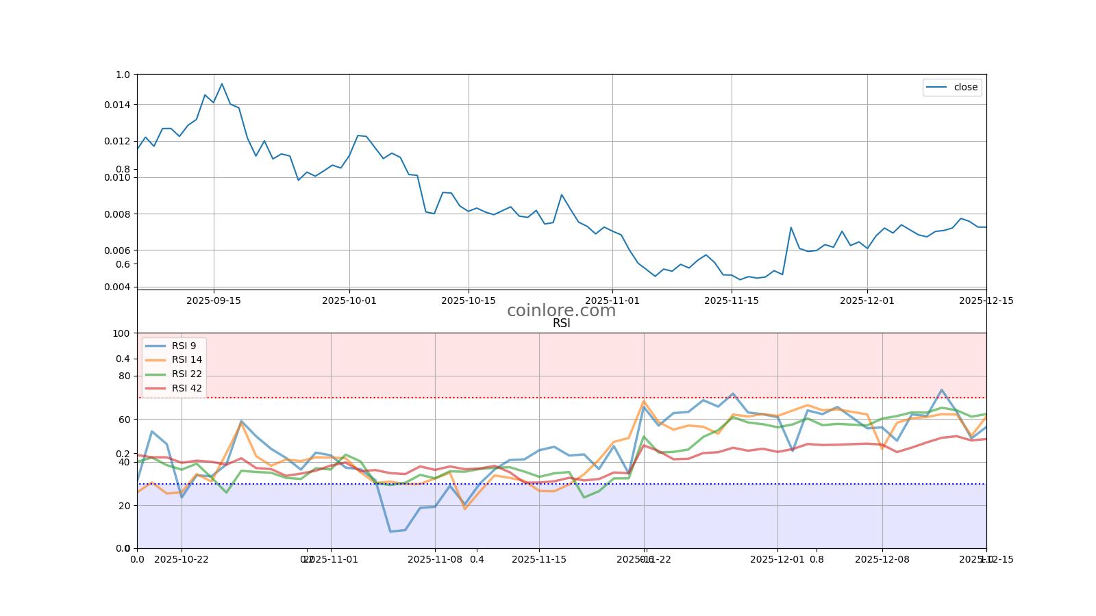 QORPO WORLD RSI indicator