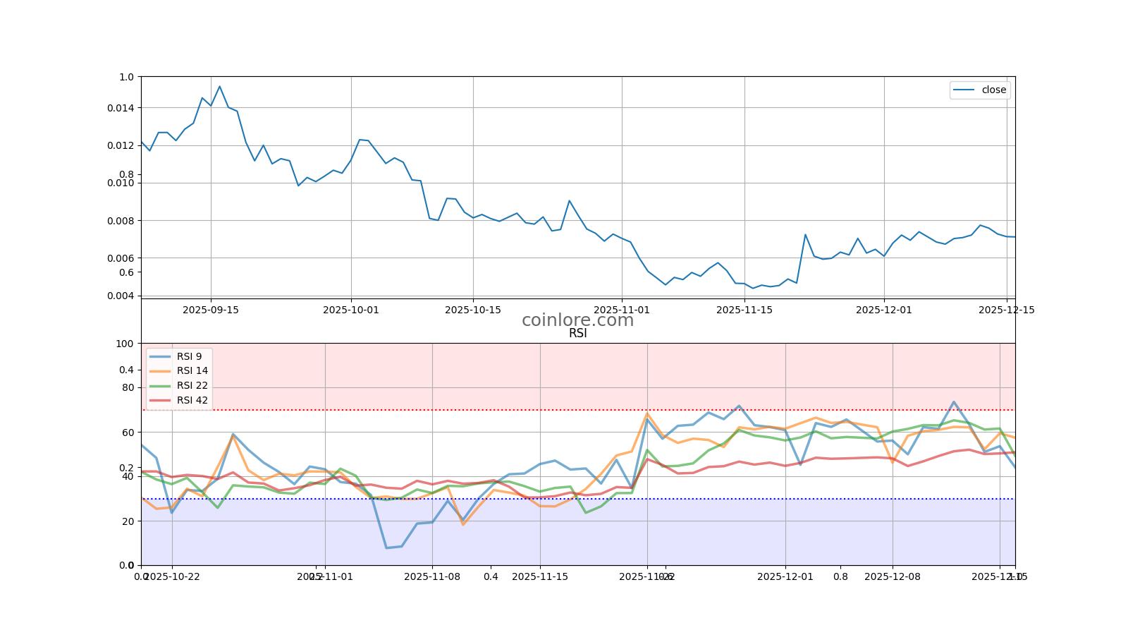QORPO WORLD RSI indicator