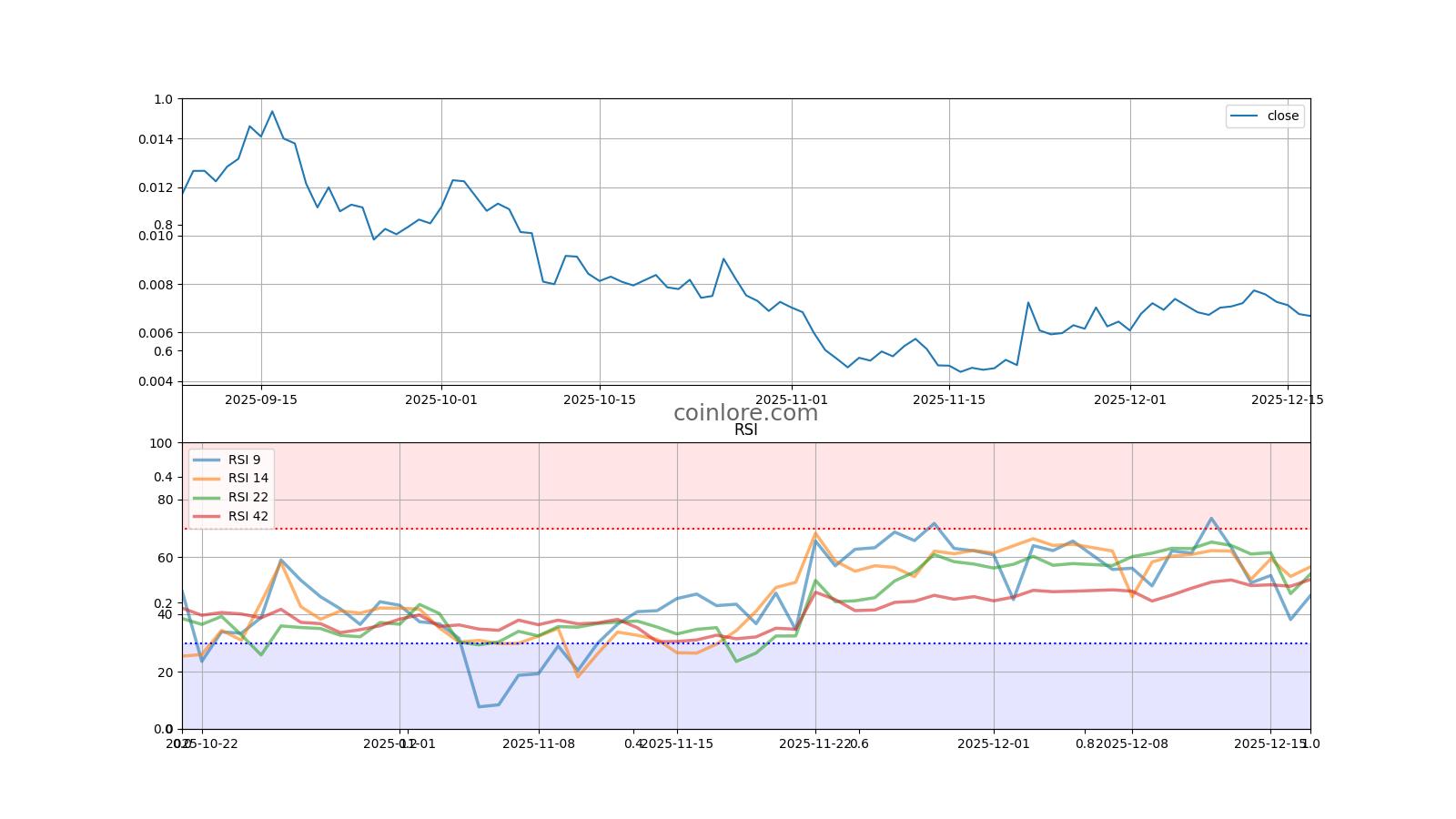 QORPO WORLD RSI indicator