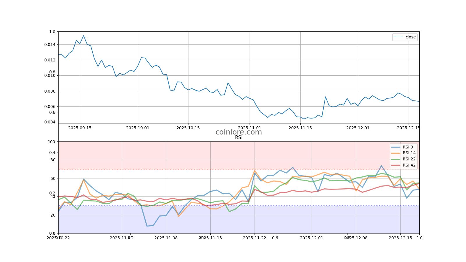 QORPO WORLD RSI indicator
