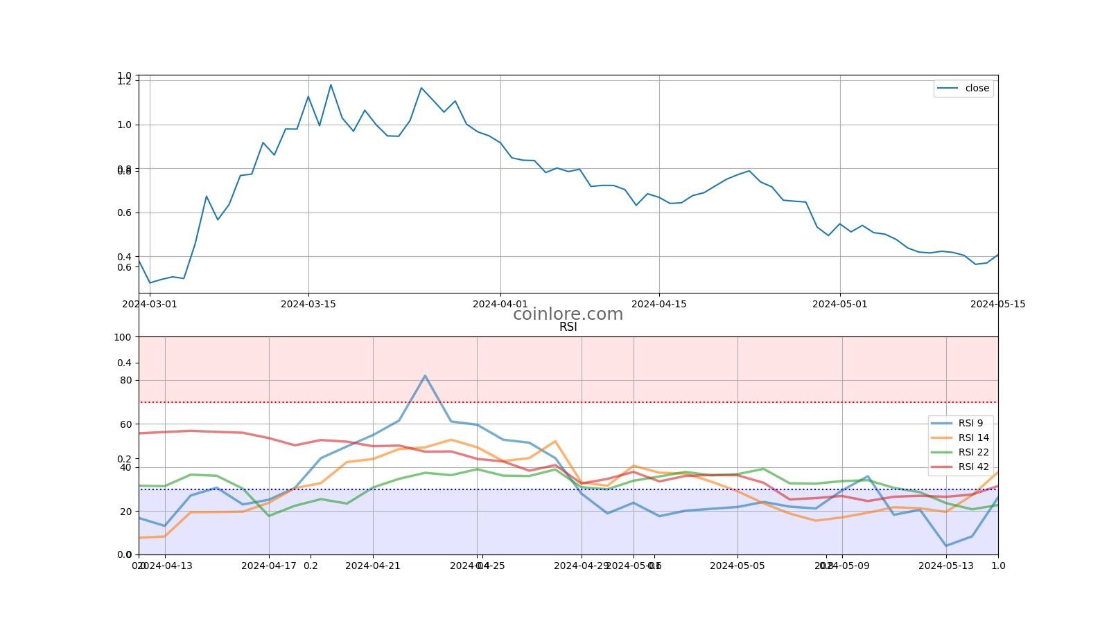 QORPO WORLD RSI indicator