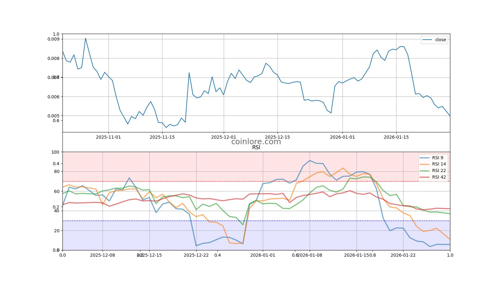 QORPO WORLD RSI indicator