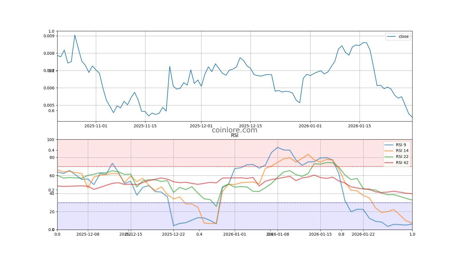 QORPO WORLD RSI indicator