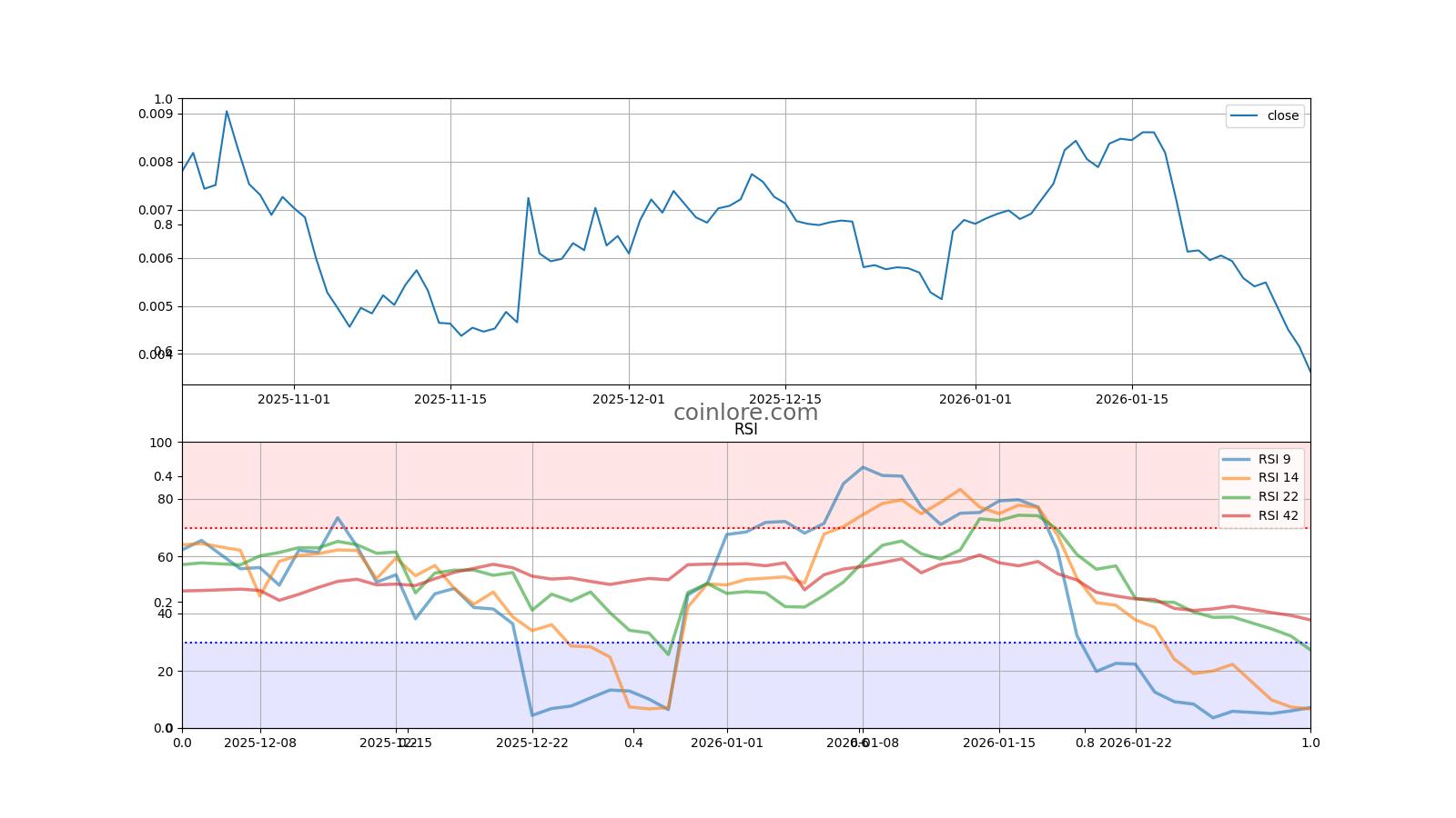 QORPO WORLD RSI indicator