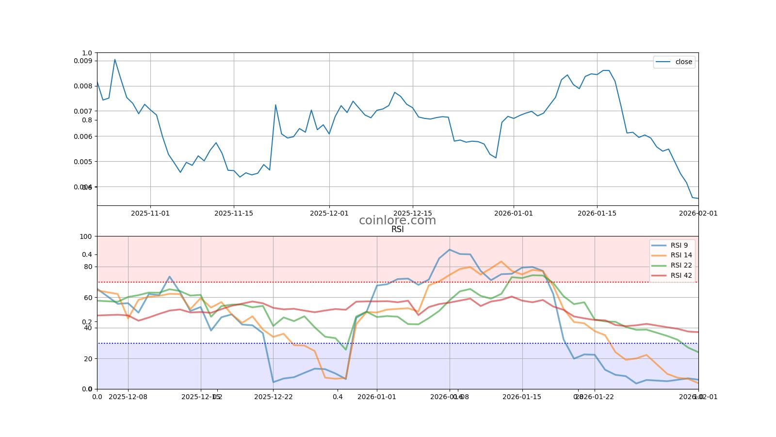 QORPO WORLD RSI indicator