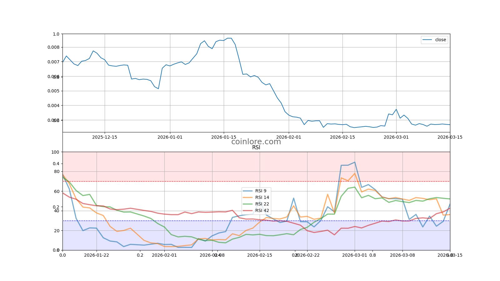QORPO WORLD RSI indicator