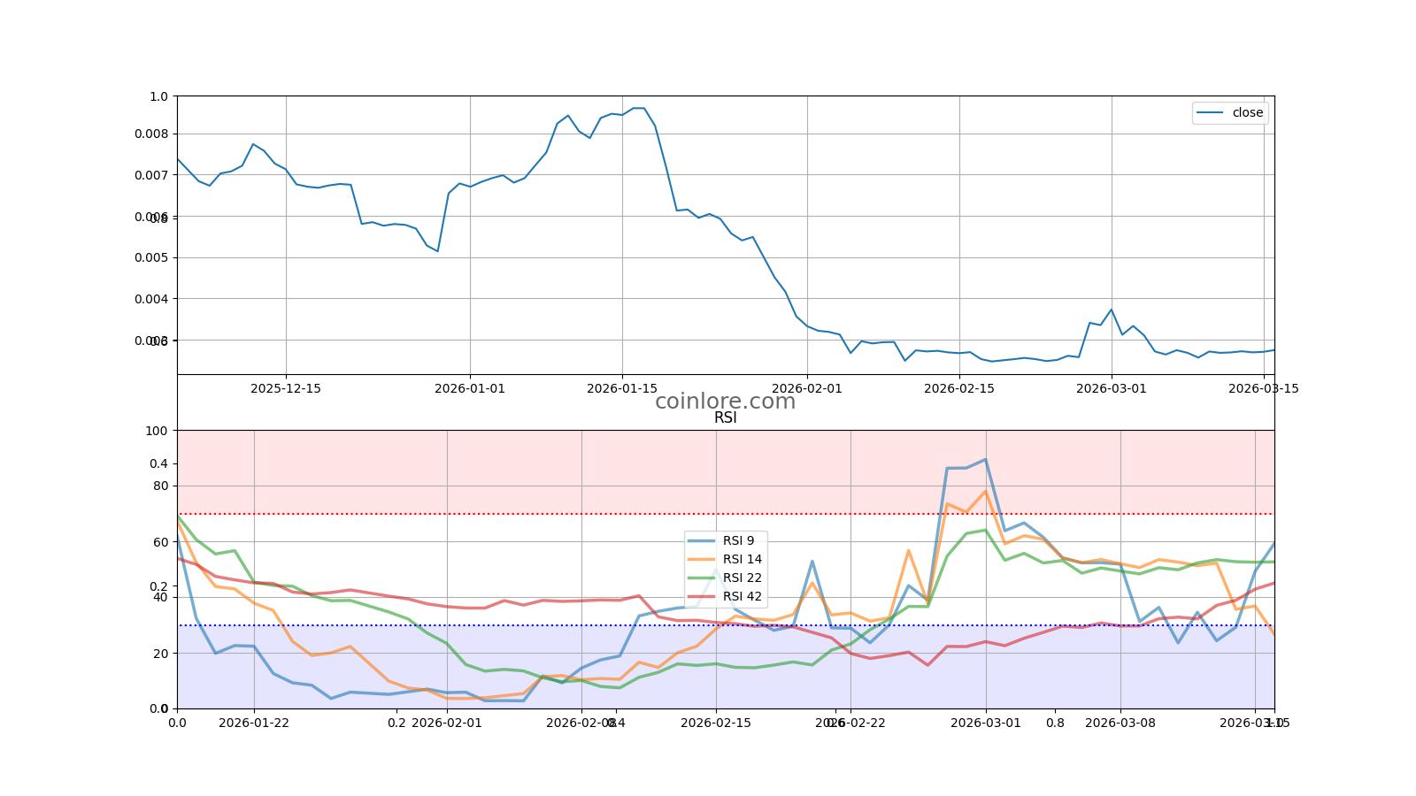 QORPO WORLD RSI indicator