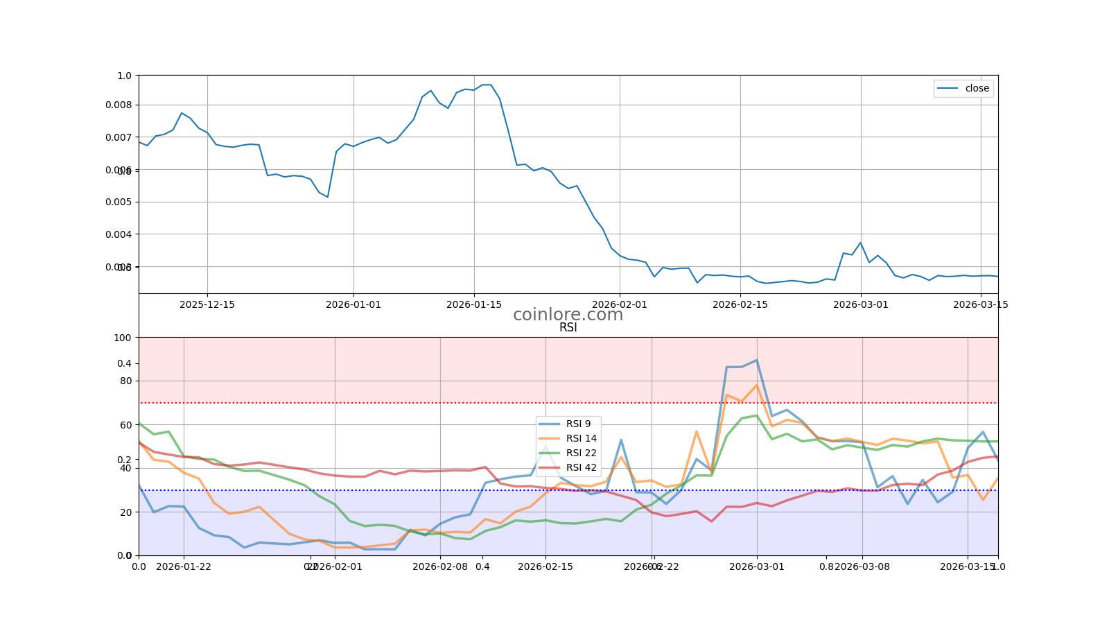 QORPO WORLD RSI indicator
