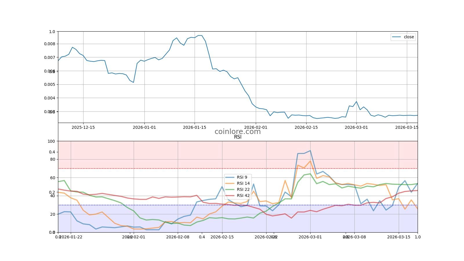 QORPO WORLD RSI indicator