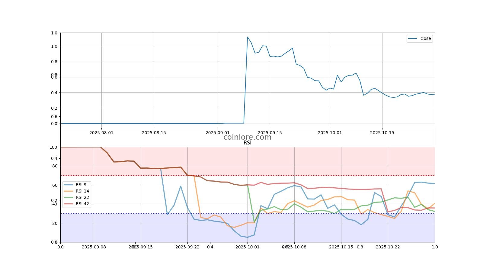 Open Custody Protocol RSI indicator