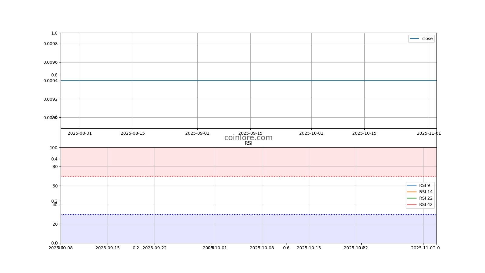 Open Custody Protocol RSI indicator