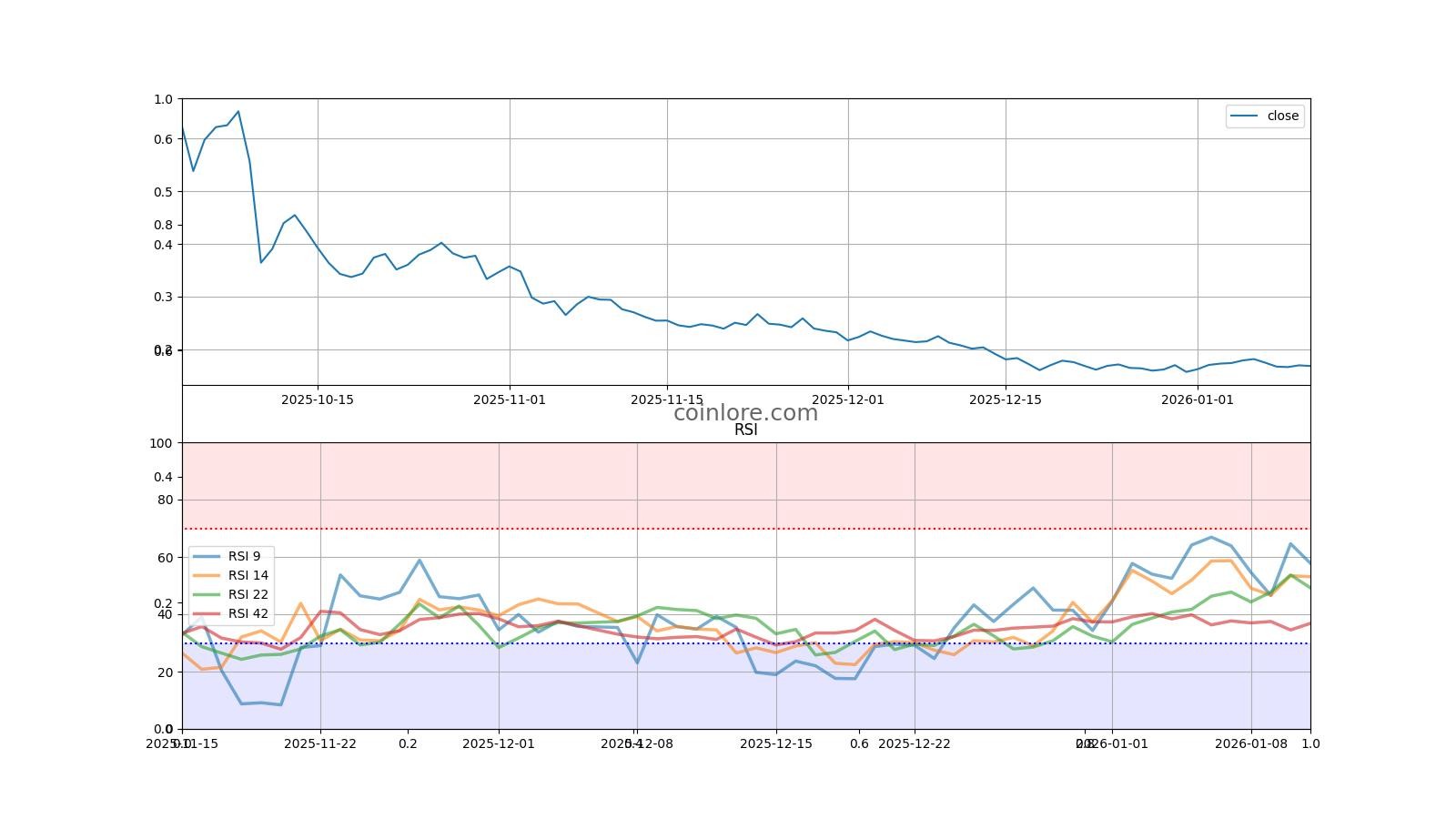 Open Custody Protocol RSI indicator