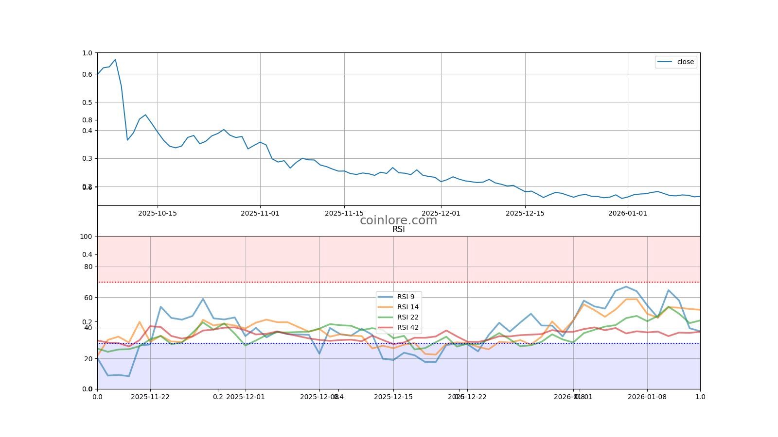 Open Custody Protocol RSI indicator
