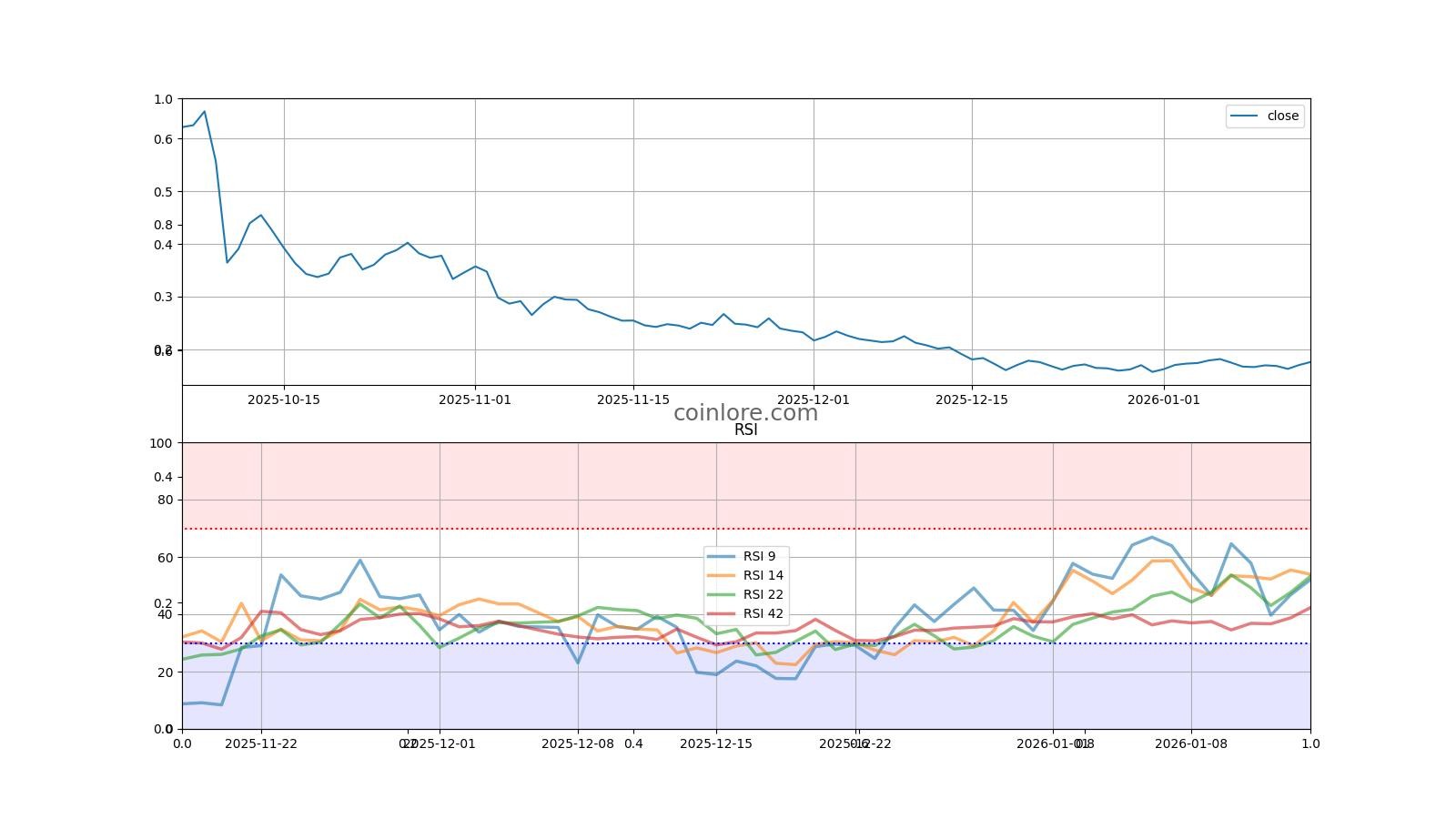 Open Custody Protocol RSI indicator