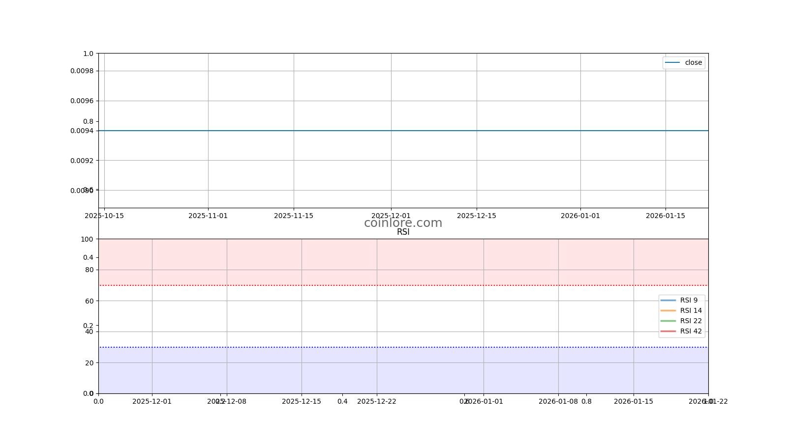 Open Custody Protocol RSI indicator