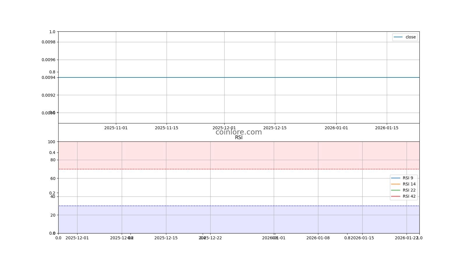Open Custody Protocol RSI indicator