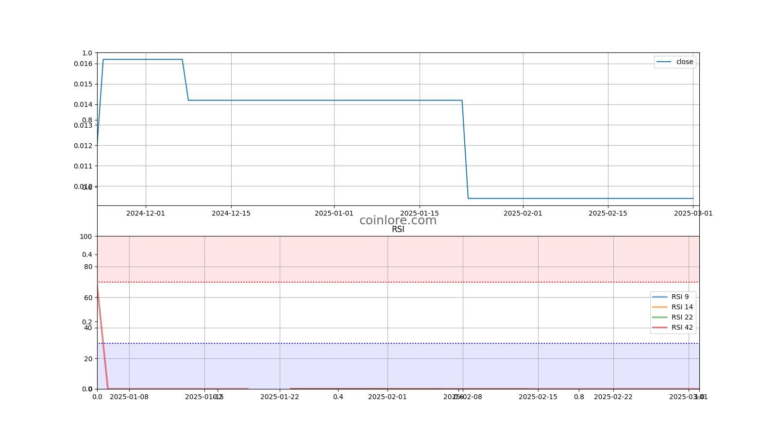 Open Custody Protocol RSI indicator