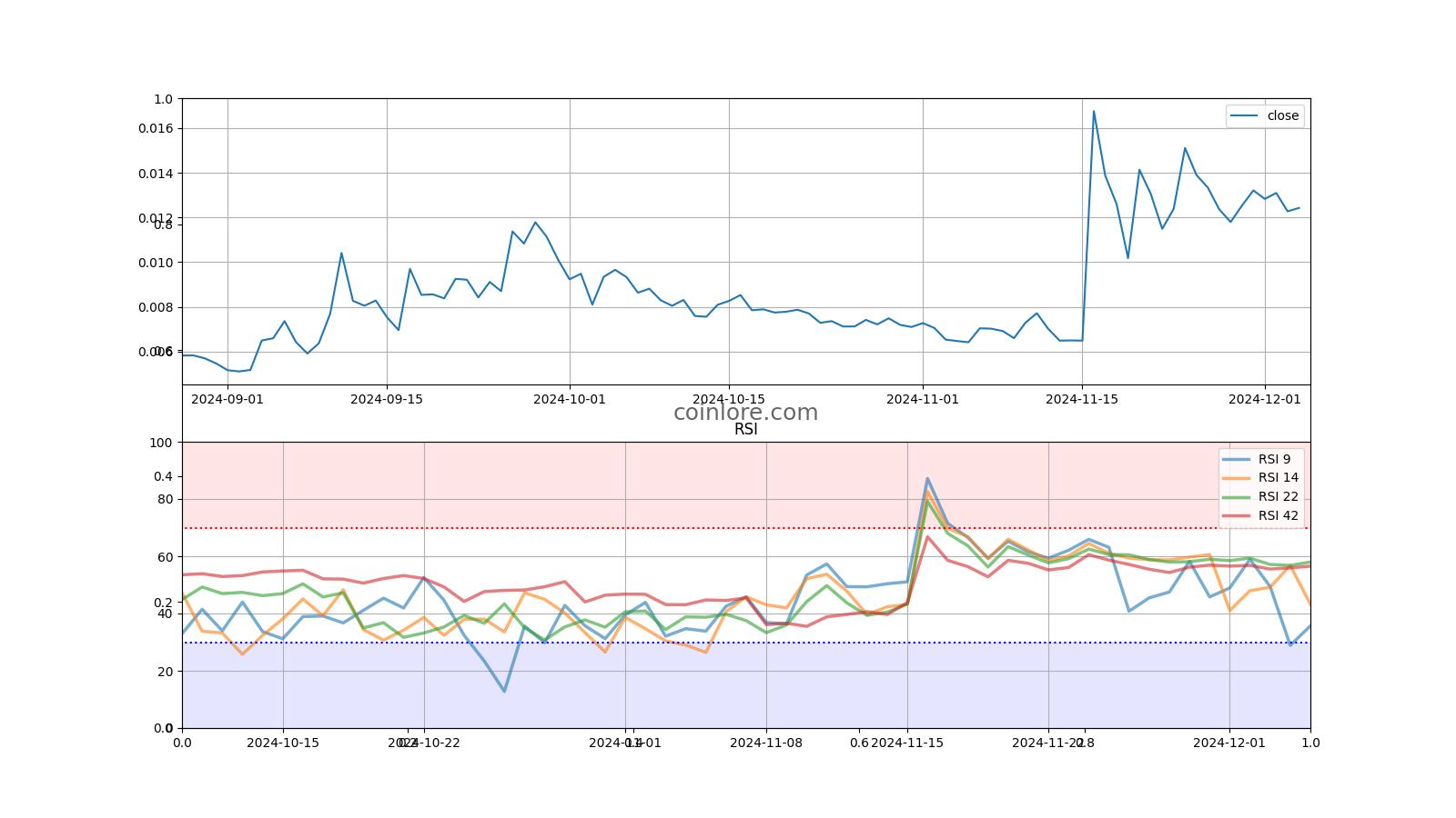 Open Custody Protocol RSI indicator