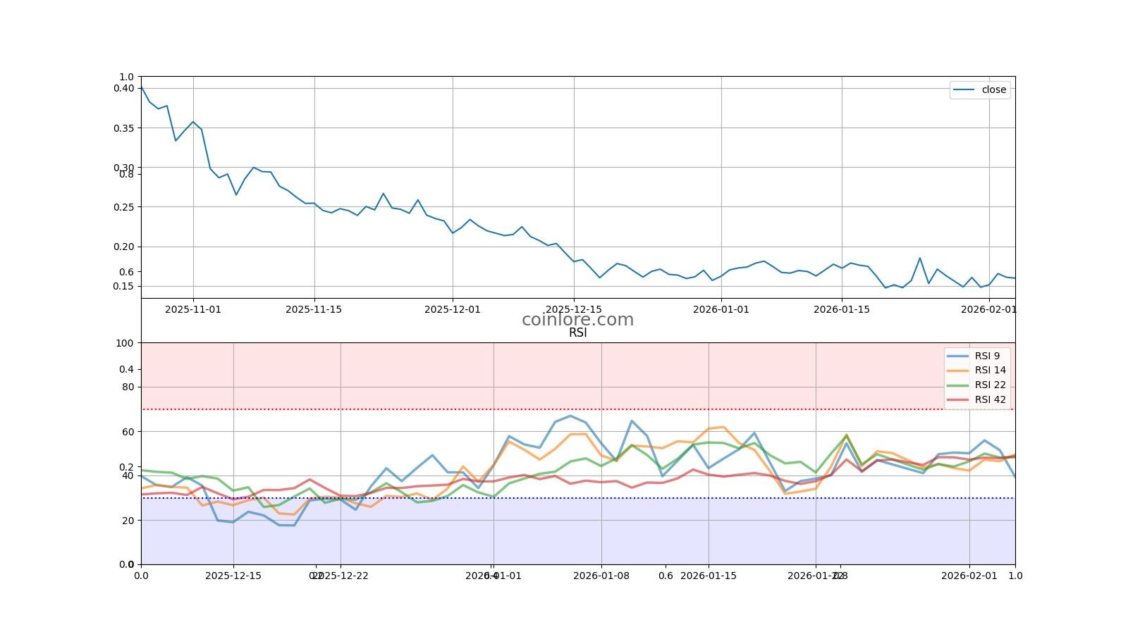 Open Custody Protocol RSI indicator