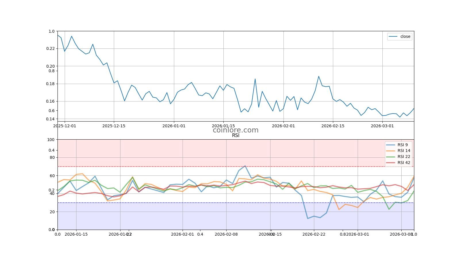 Open Custody Protocol RSI indicator