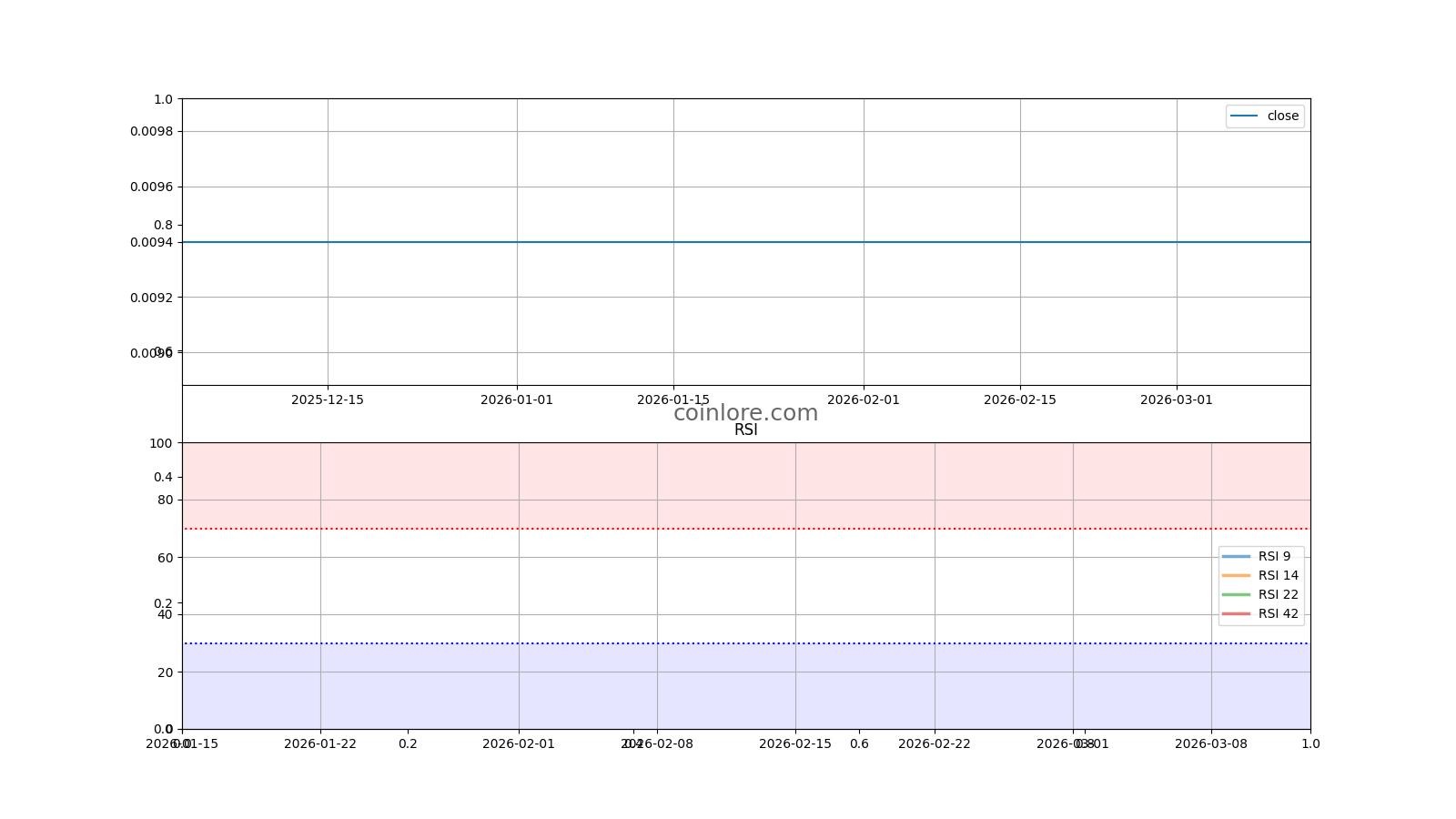 Open Custody Protocol RSI indicator
