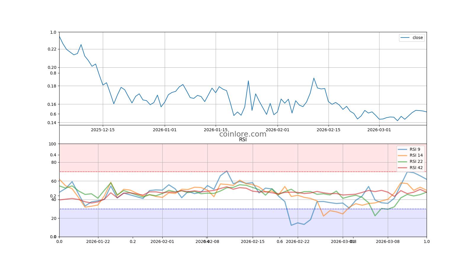 Open Custody Protocol RSI indicator